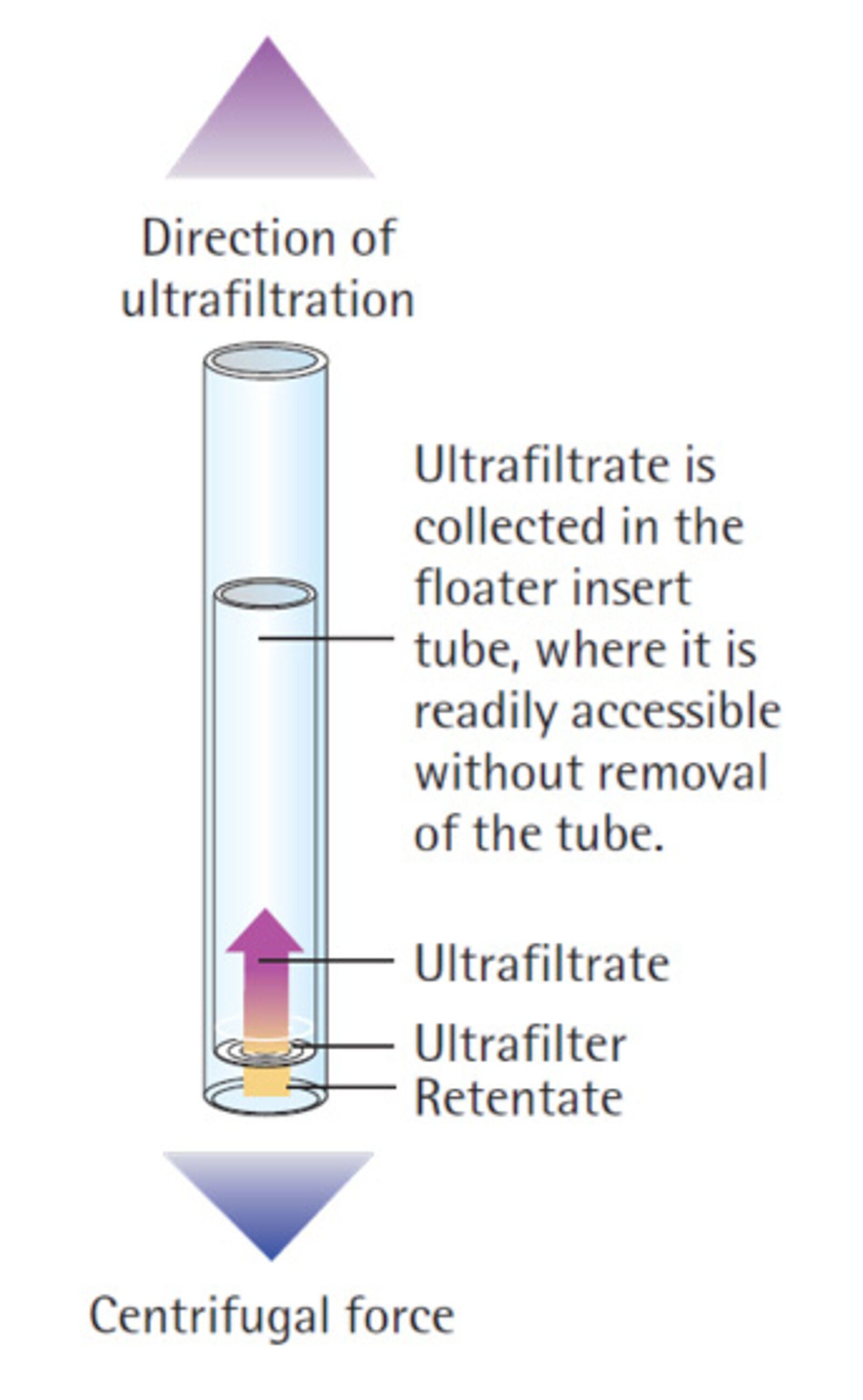 Protein purification - affordable high quality at Lubio