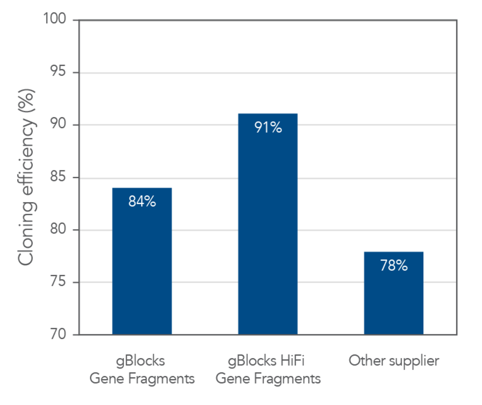 Synthetic genes - up to 3000 bp, sequence verified